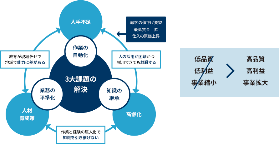 ビル管理業務支援 DK-CONNECT BM｜導入メリット｜ダイキン工業