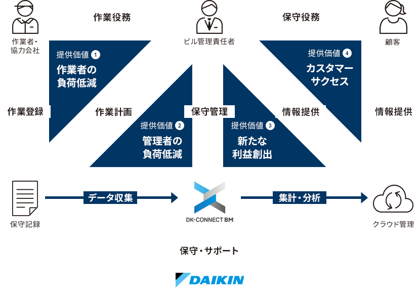 ビル管理業務支援 DK-CONNECT BM｜導入メリット｜ダイキン工業